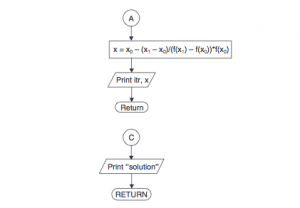 Regula Falsi Method Algorithm And Flowchart - Code With C