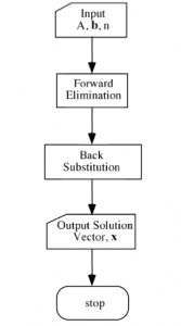 Gauss Elimination Method Algorithm And Flowchart - Code With C