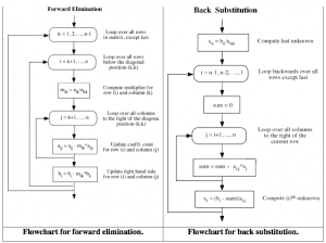 Gauss Elimination Method Algorithm And Flowchart - Code With C