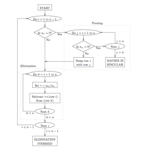 Gauss Elimination Method Algorithm And Flowchart - Code With C