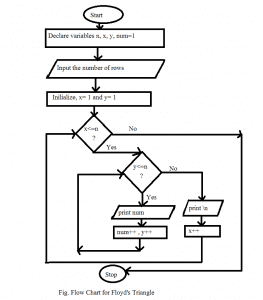 Floyd’s Triangle Algorithm And Flowchart - Code With C