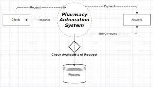 Pharmacy Management System PHP Project - Code With C
