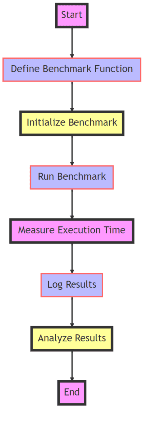 Benchmarking In C++: Measuring Performance - Code With C