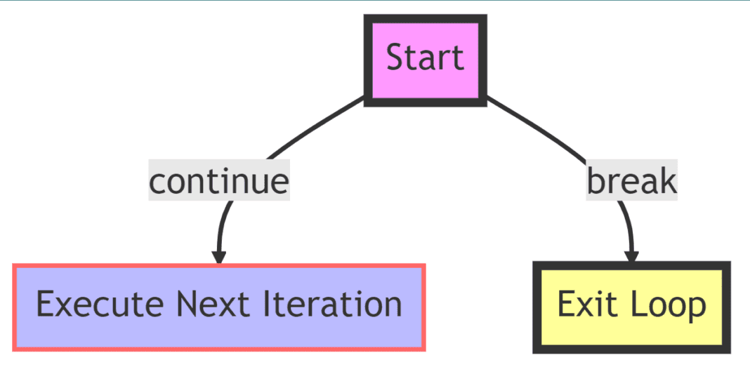 Mastering The Python For Loop Continue Statement - Code With C