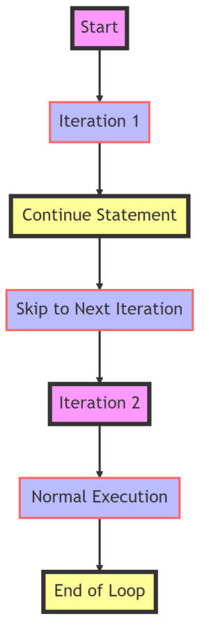 Mastering The Python For Loop Continue Statement Code With C