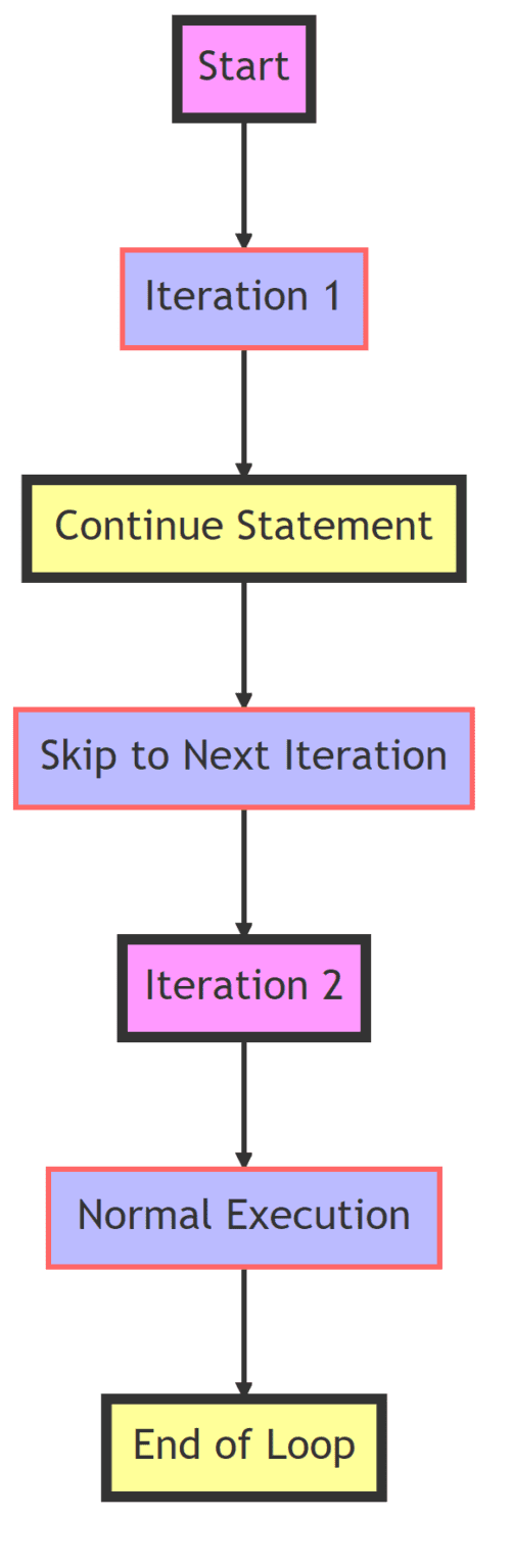 Mastering The Python For Loop Continue Statement - Code With C
