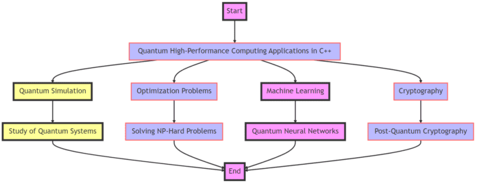 C++ For Quantum Computing: An HPC Frontier - Code With C