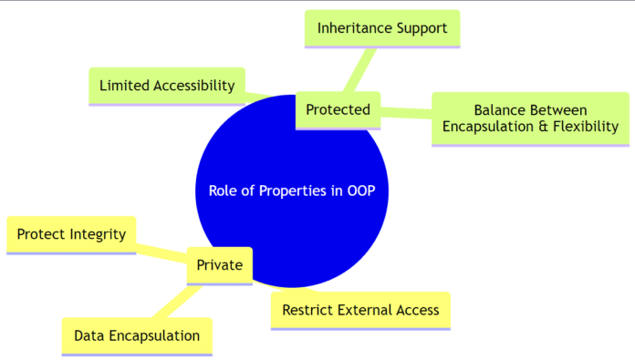 Understanding Object-Oriented Programming - Code With C
