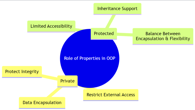 Understanding Object-Oriented Programming - Code With C