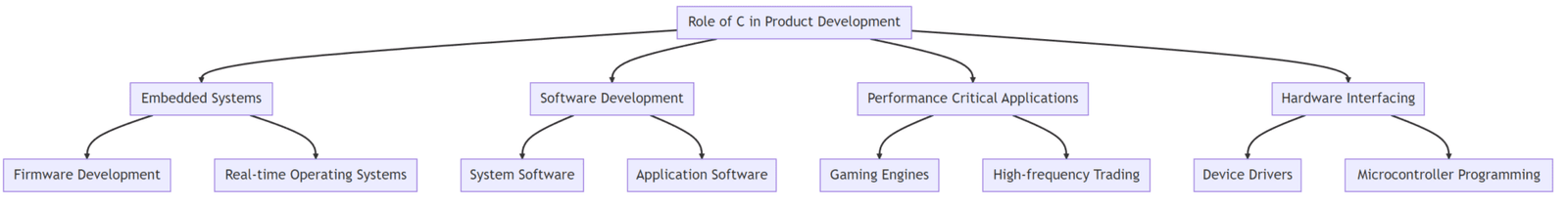 Mastering The C Programming Language: Comprehensive Guide - Code With C