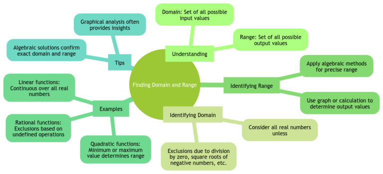 A Beginners Guide To Finding The Domain And Range Of A Function Code 1681