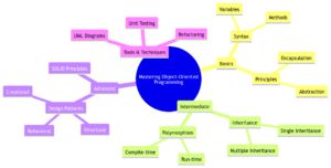Mastering Object-Oriented Programming: From Basics To Advanced Concepts ...