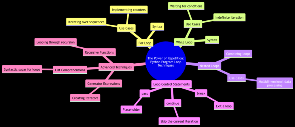 The Power Of Repetition: Python Program Loop Techniques - Code With C