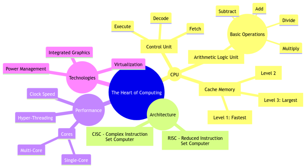 Datorns hjärta: En inblick i datorbehandlingsenheten - Code With C