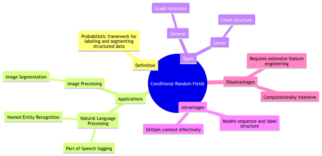 Unraveling Conditional Random Fields In Machine Learning - Code With C