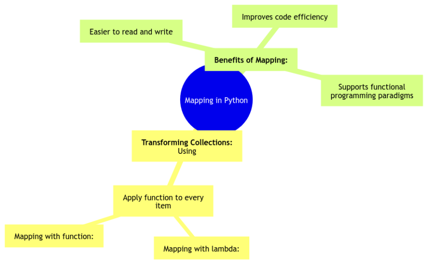 Mapping In Python Transforming Collections With Elegance Code With C