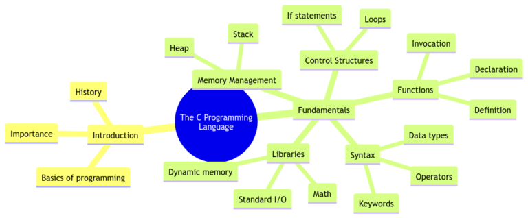 The C Programming Language Introduction And Fundamentals Code With C