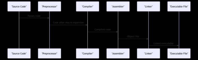 Compiling C Code: Understanding The Compiler And Its Processes - Code ... Compiling C Code: Understanding The Compiler And Its Processes - Code ...
