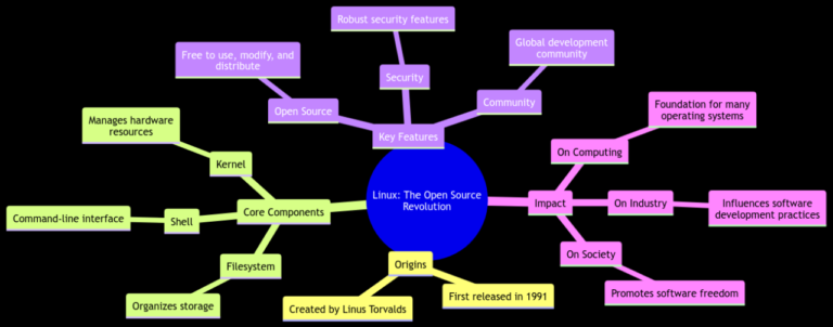 The Operating System Of Linux: An Open Source Revolution - Code With C