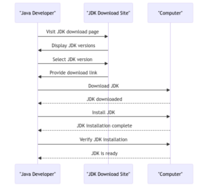 Java Developers Kit Download: Your First Step Towards Java Programming ...