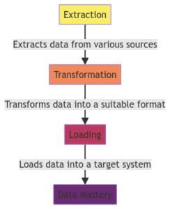 Data Workflow Mastery: Extraction Transformation And Loading - Code With C