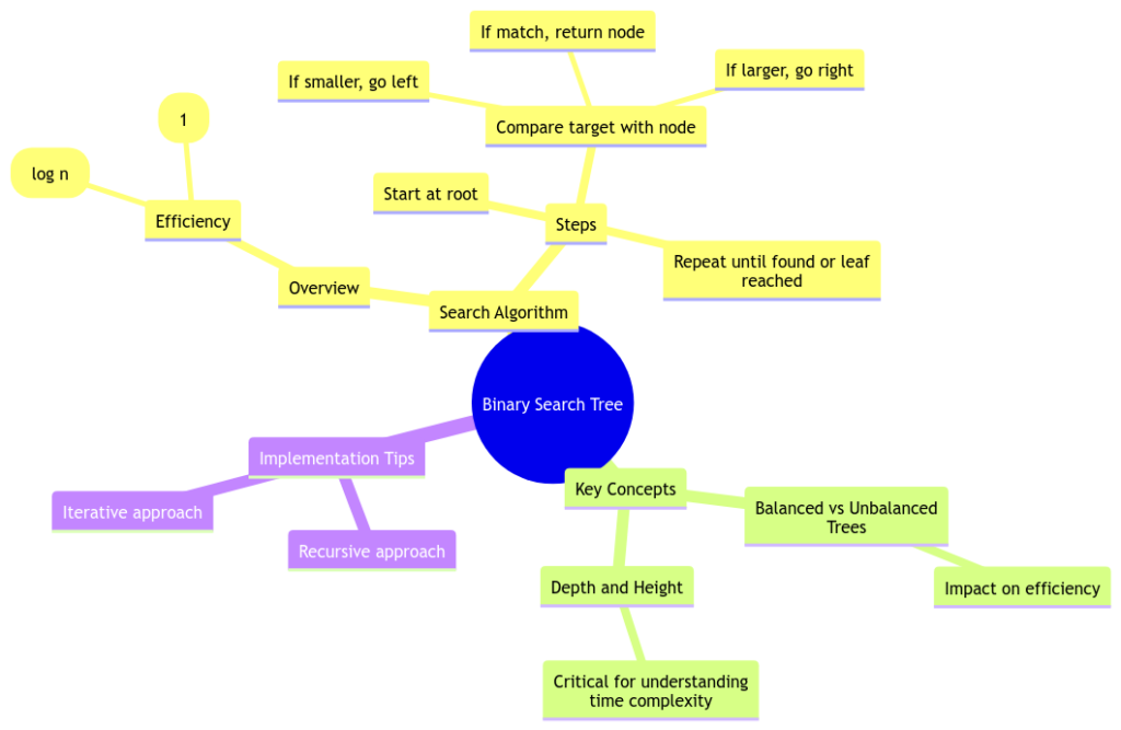 Searching In A Binary Search Tree Algorithms And Efficiency Code With C