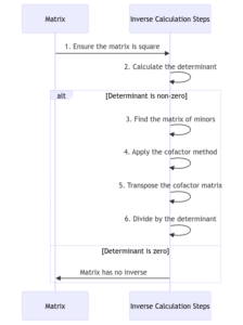 Step-by-Step Guide: How To Find The Inverse Of A Matrix - Code With C