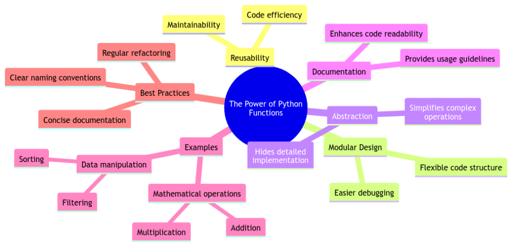 The Power Of Python Functions: Enhancing Your Code With Reusability - Code With C