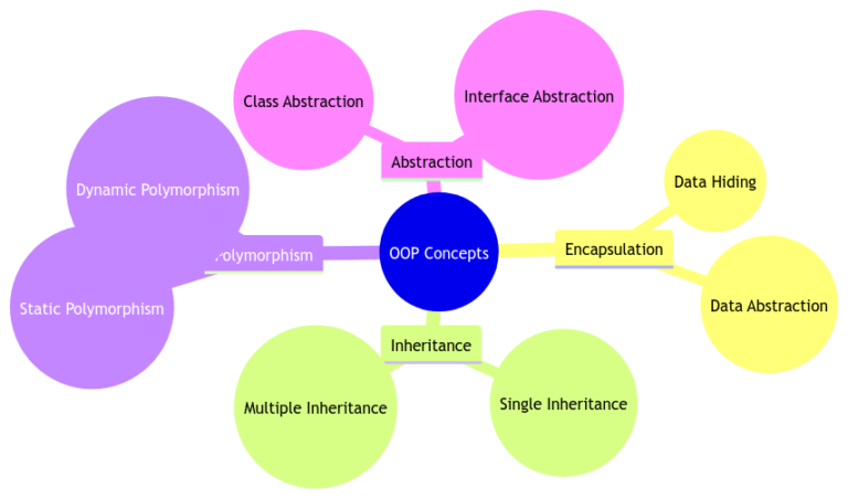 Oops Demystifying Object Oriented Programming Concepts Code With C