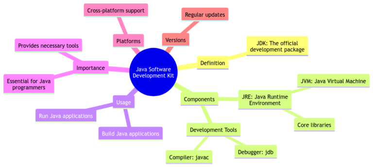 The Java Software Development Kit (JDK): An Essential Tool For Java Programmers - Code With C