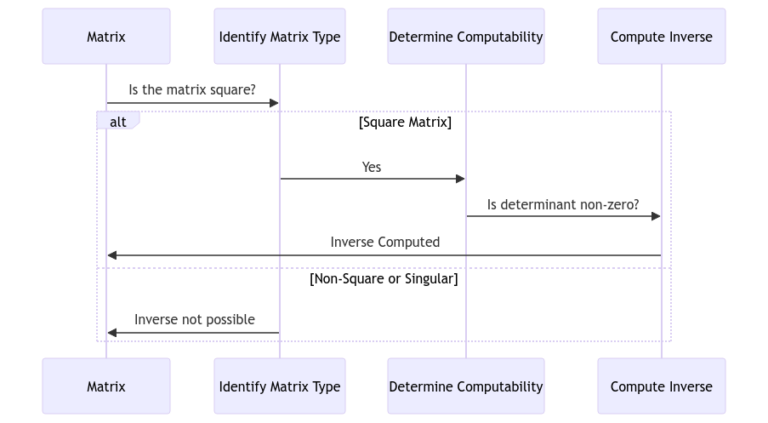 Finding The Inverse Of A Matrix A Step By Step Approach Code With C